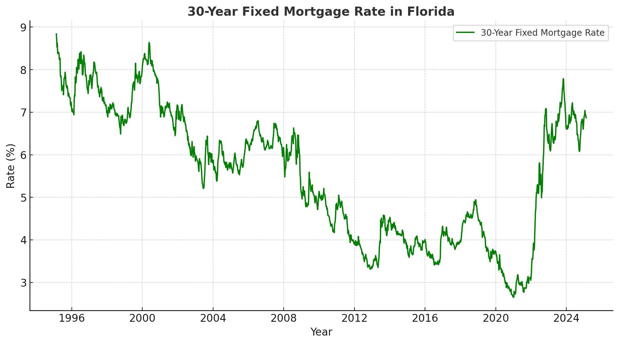 Florida Mortgage Rate Trends for 2025 | Historical Insights & Forecasts