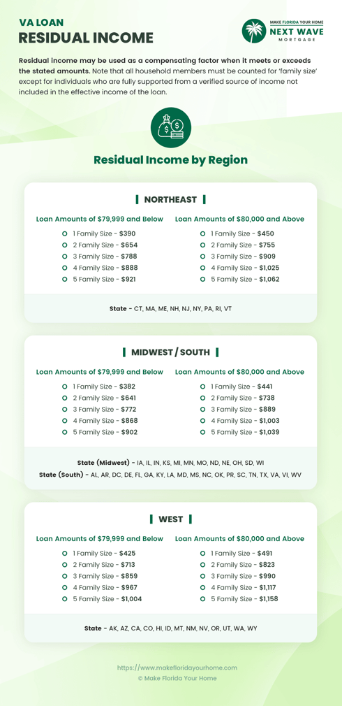 Residual Income Requirements for VA Loan Approval: A Complete Guide