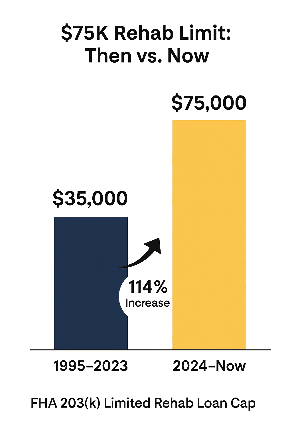 2025 FHA 203(k) Guide for Florida Homebuyers | New $75,000 Rehab Limit ...