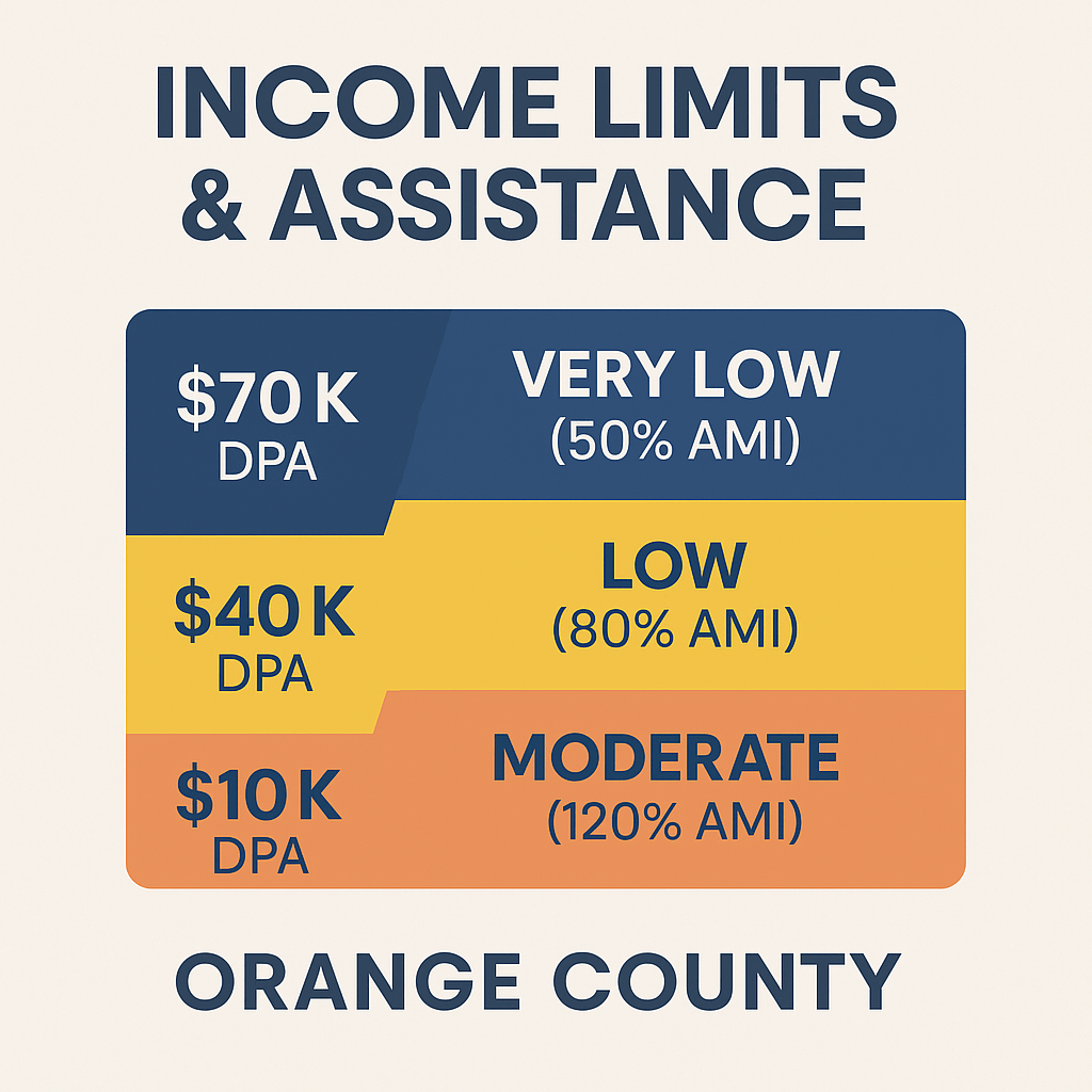 Orange County Down Payment Assistance Program | Up to $70,000 in Aid